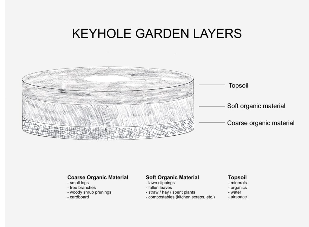 How to Refresh a Keyhole Garden | Sage's Acre