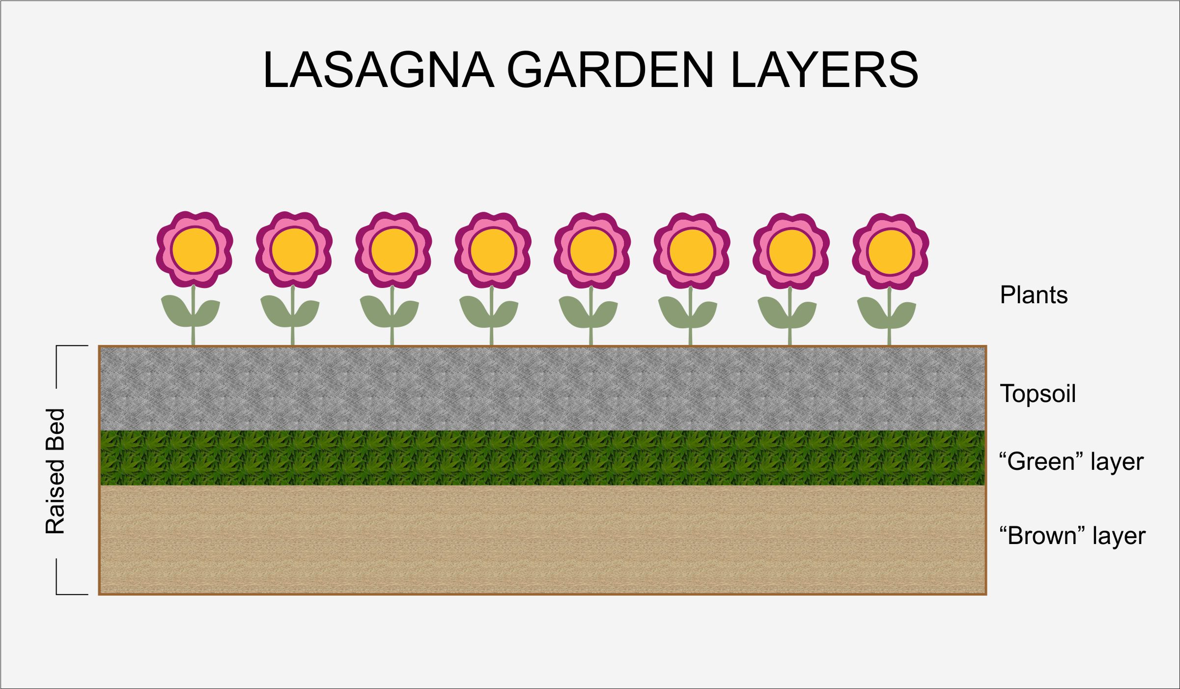 How to Build a “Lasagna” Garden | Sage's Acre